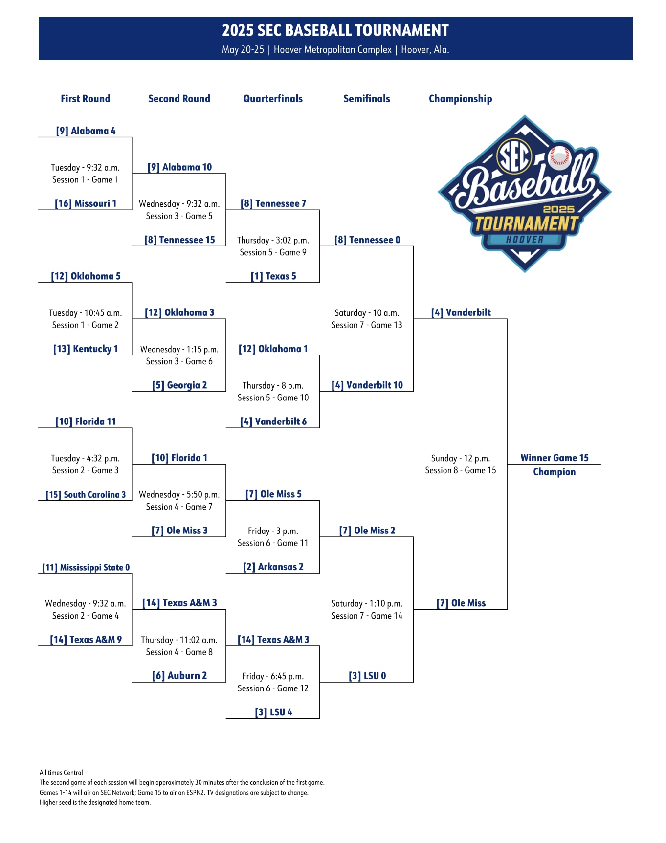 Machibet777 APPVanderbilt wins 2025 SEC baseball tournament: Bracket ...